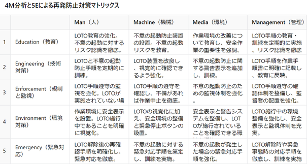 生成AIを使った安全業務効率化